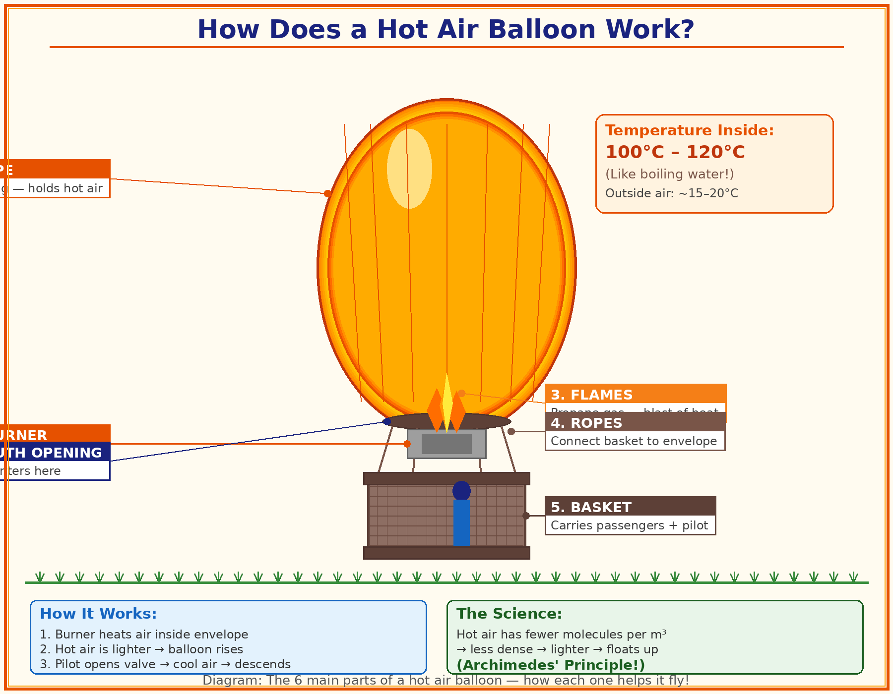 How Do Hot Air Balloons Work? Simple Science for Kids 🎈 (With ...